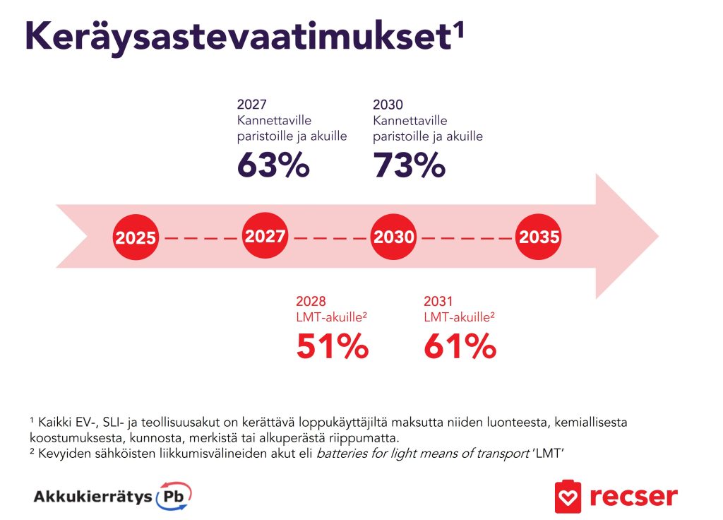 #Akkuasetus: Sopu EU:n akkuasetuksen sisällöstä syntyi viimein ...